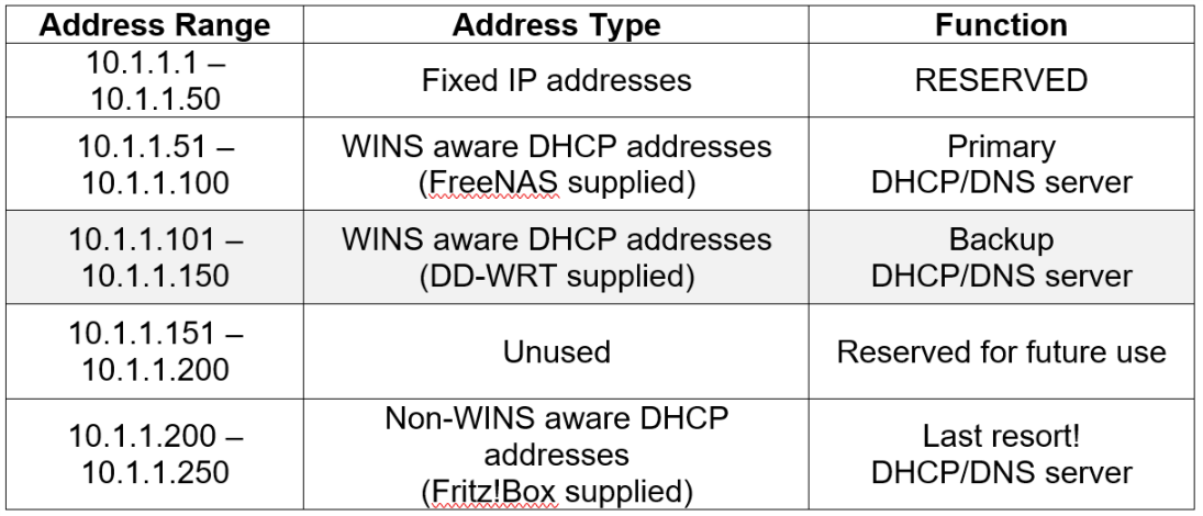 DHCP/DNS Server using DD-WRT - Basil's Tech Diary