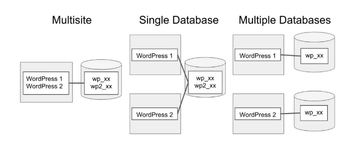 WordPress: To Multisite or not? - Basil's Tech Diary